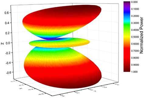 Help Online Apps 3d Polar Plot For Antenna Radiation Pattern