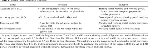 Table 1 From Endoscopic Proximal Hamstring Tendon Repair For Nonretracted Tears An Anatomic