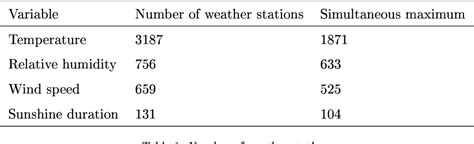 Table 1 From Optimal Interpolation Scheme To Generate Reference Crop Evapotranspiration