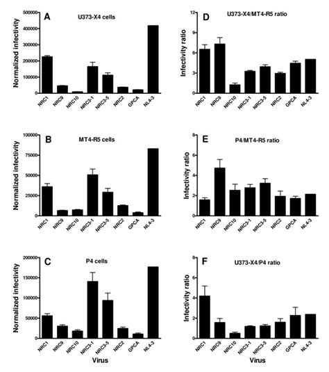 Infectivity Of Recombinant Viruses In Different Cell Types A C The Download Scientific