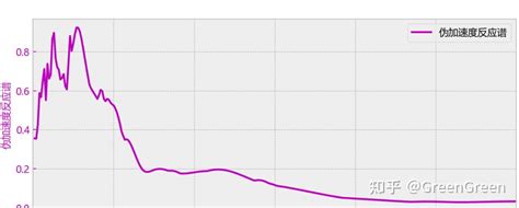 弹性地震反应谱的理解学习笔记 知乎