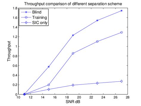 Throughput Performance Of Different Separation Scheme Download Scientific Diagram