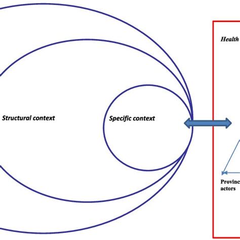 Conceptual Framework Adapted From Bressers Contextual Interaction
