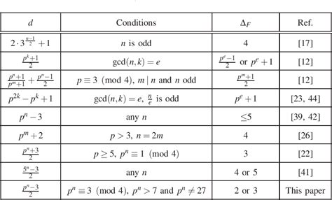 Table I From On The Differential Spectrum Of A Class Of Apn Power Functions Over Odd