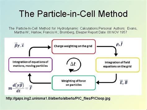 Software For LowEnergy Beam Simulation By ParticleinCell Algorithm