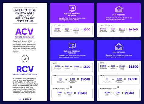 Actual Cash Value Vs Replacement Cost Coterie Insurance