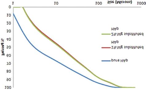 The Results Of Particle Size Analysis Download Scientific Diagram
