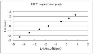 How To Calculate ELISA Assay Values By EXCEL ELISA Tests