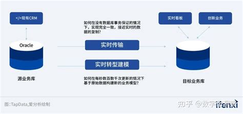 实时关键业务场景快速增长,我们需要什么样的数据平台来支持? 知乎 实时关键业务场景快速增长,我们需要什么样的数据平台来支持? 知乎