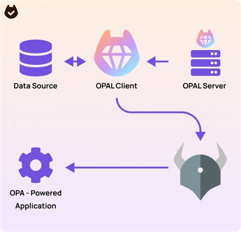 Best Practices For Microservice Authorization