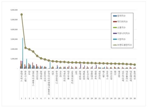 자동차부품 상장기업 브랜드평판 1~3위는 여성소비자신문
