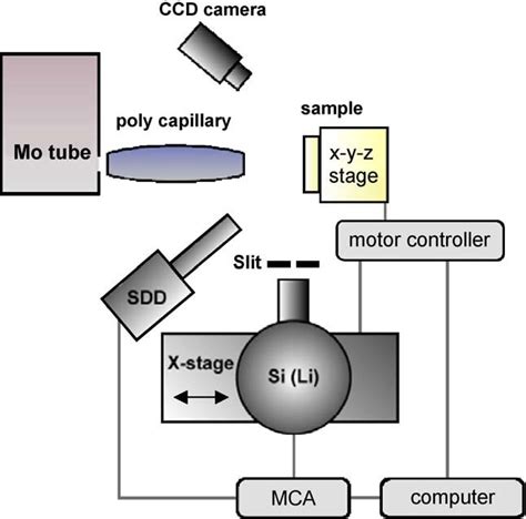 Experimental Setup For A Xrf And Ge A Xrf Download Scientific Diagram