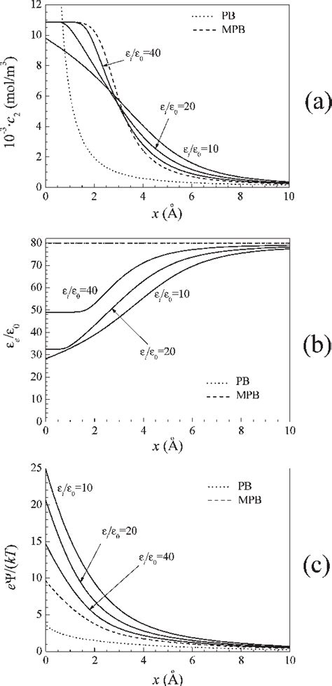 Figure 1 From Poisson Boltzmann Description Of The Electrical Double Layer Including Ion Size