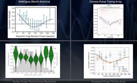 Ska Pathfinders Provide Strongest Evidence Yet For Low Frequency Gravitational Waves Skao