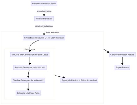 simulation of str pairs and calculation of likelihood ratios