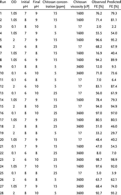 Factor Table For The Central Composite Design For Five Variables With