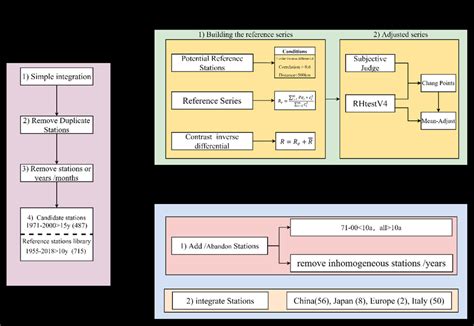 Flowchart Of Quality Control Qc First Step Homogenization Second