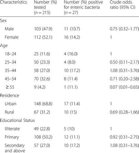 The Occurrence And Distribution Of Pathogenic Enteric Bacteria By