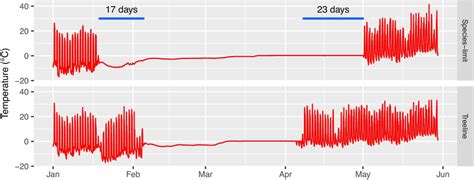 Hourly Temperature Recorded At The Two Sites At The Height Of 22 Cm
