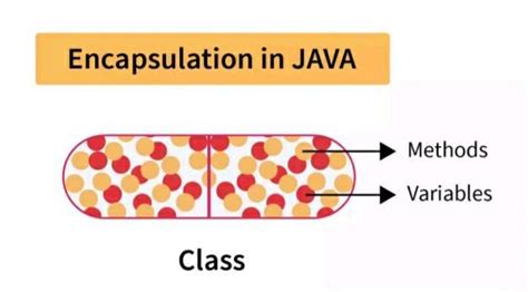 Sarankumar Jeyabalan On Linkedin Oop Programming Encapsulation Codeorganization