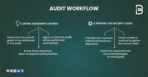 Security Audits The Comprehensive Guide Step By Step 2022