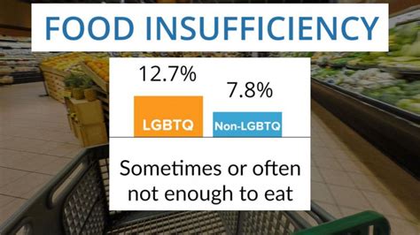 Video Data Shows Food Insecurity Disproportionately Affects Lgbtq