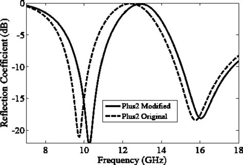 Input Reflection Coefficient Of 2nd Iterated Modified Plus Shape