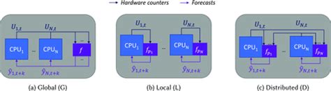 Learning Based Phase Aware Multi Core Cpu Workload Forecasting Acm Transactions On Design