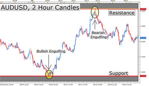 Mql4 Indicator How To Trade False Breakout
