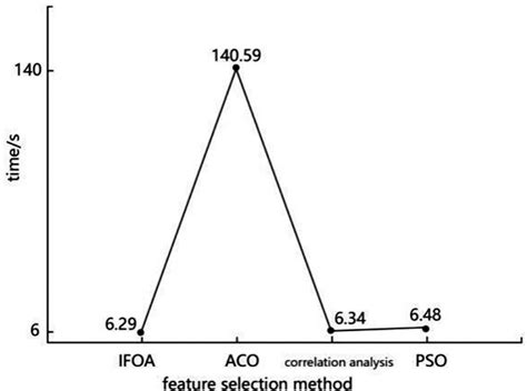 Comparison Of The Training Times Required For Various Feature Selection Download Scientific