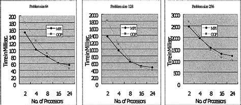 Execution Time Per Input Array For The 2 D Fft Application Download