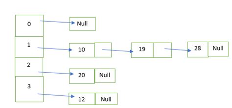 Hashing With Chaining Bunksallowed