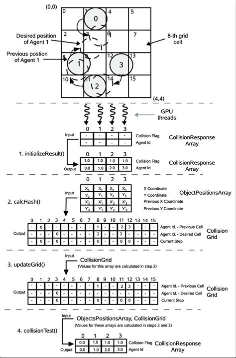 New Algorithm For Collision Check On The Gpu Download Scientific Diagram