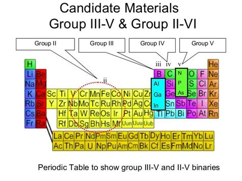 Semiconductor Periodic Table Room Temperature Electrical