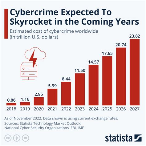 Cybercrime Likely To Go Up In Coming Years Infographic Visualistan