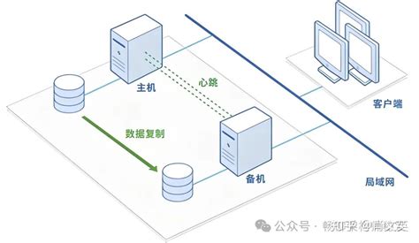 高可用架构设计之冗余设计策略 知乎