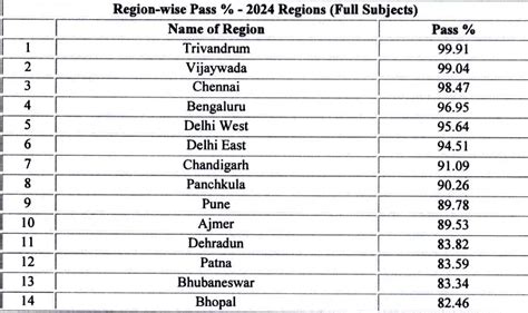 Cbse 12th Toppers List 2024 Check Toppers Name Marks Pass Percentage Merit List District