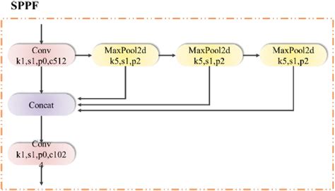 The Structure Of The SPPF Module Download Scientific Diagram