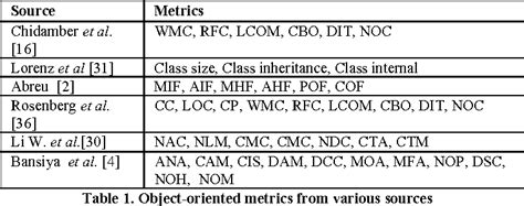Table 1 From Assessment Of Usability Metrics For Object Oriented Software System Semantic Scholar