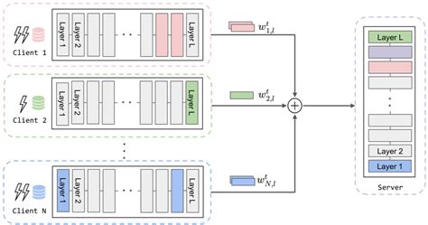논문 리뷰 Exploring Selective Layer Fine Tuning In Federated Learning