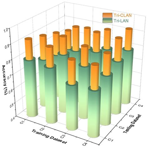 Three Dimensional Histograms Of Experiment 2 Results For Comparison Download Scientific