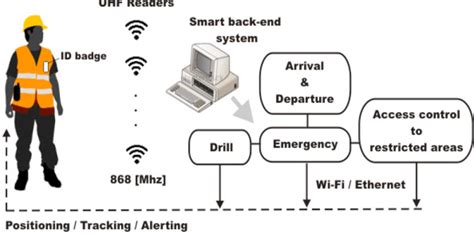Workers Rfid Localization And Emerging System Download Scientific