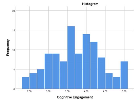 Histogram Of Descriptive Statistics Cognitive Engagement Download Scientific Diagram