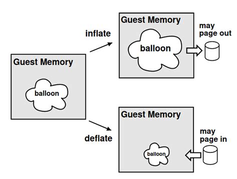 Memory Resource Management In Vmware Esx Server