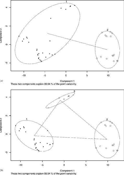 Figure 1 From Displaying A Clustering With CLUSPLOT Semantic Scholar