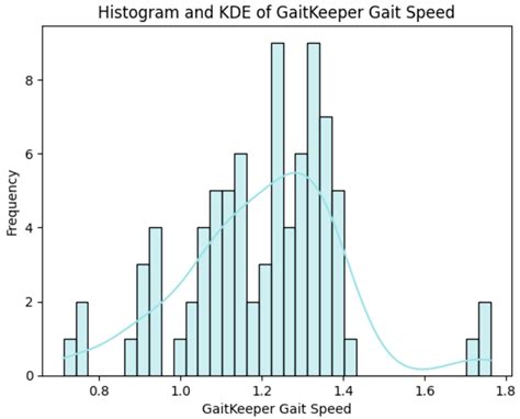 Gaitkeeper An Ai Enabled Mobile Technology To Standardize And Measure Gait Speed