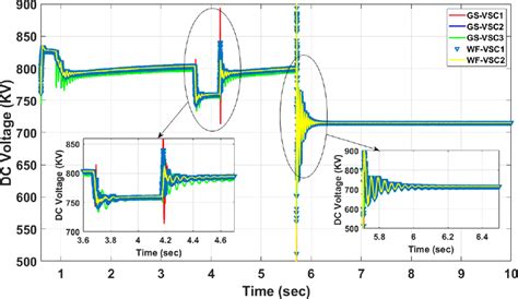 Scenario Iii Dc Voltage Dynamics During Ac And Dc Faults Download