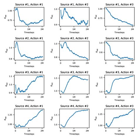 Aggregation Parameters θ Agg During The Training Of Multipolar K 4