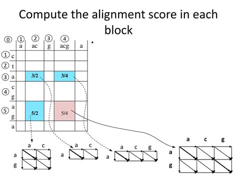 Ppt Efficient Sub Quadratic Alignment Algorithm Utilizing Trie