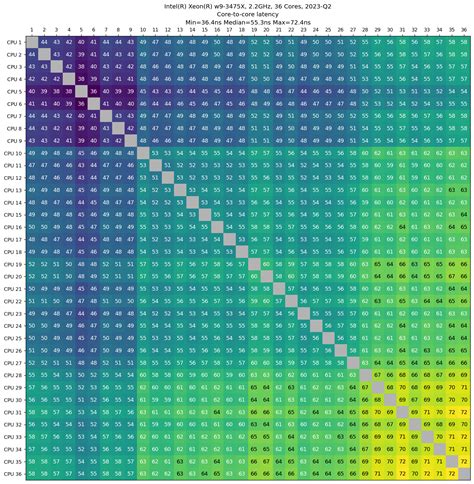 Result Intelr Xeonr W9 3475x · Issue 84 · Nviennotcore To Core